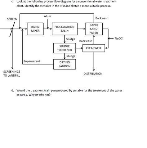 Ecosystem Diagrams For Water Treatment Plants Schematic Layo