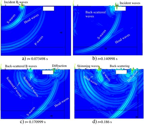 Snapshots Of Particle Velocity Field At Different Time Download Scientific Diagram