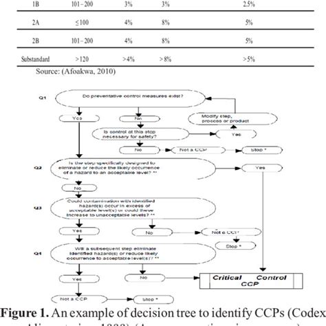 Flow Chart For Cocoa Processing Download Scientific Diagram