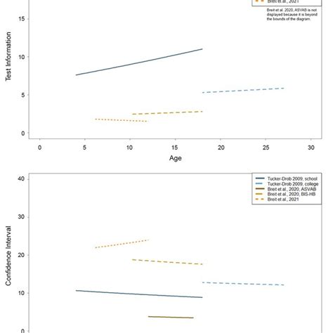 Model Implied Test Information And Size Of Confidence Interval For The Download Scientific