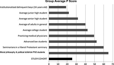 Comparison Of Mean P Score In Our Study Cohort With The North American Download Scientific