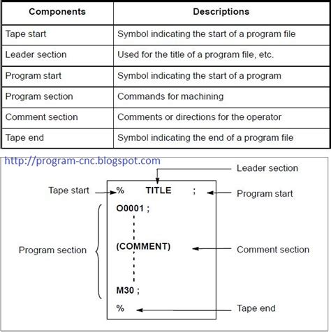 Its All About Cnc Cnc Line Cnc Program Program Cnc Configuration In