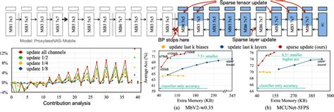 用少于256kb内存实现边缘训练，开销不到pytorch千分之一 数据 设备 Update