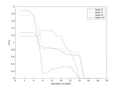 实时视频流的对等网络中的最优流量分配（matlab代码实现）matlab实现视频流式传输 Csdn博客