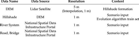 Major Spatial Data Of The Model And Their Contents Download