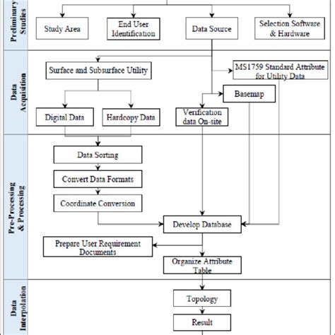 Surface And Subsurface Utility Data Structure Download Scientific