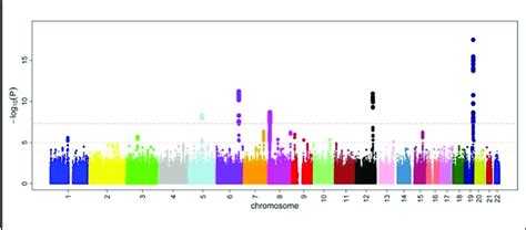 Association Between Snps In Each Chromosome And Microcirculation Snps