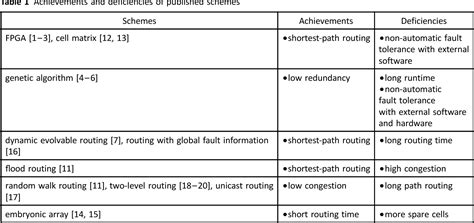 table 1 from self routing reconfigurable and fault tolerant cell array