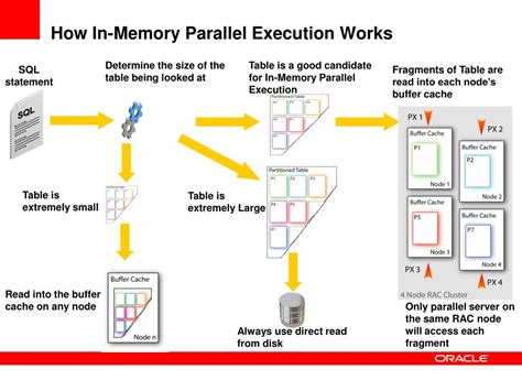 Ppt Extreme Performance With Oracle Database 11g And In Memory Parallel Execution Powerpoint
