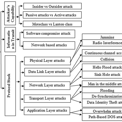 Types Of Attacks In Iot Enabled Sensor Network Download Scientific