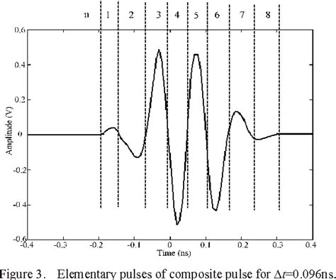 Figure 1 From Design And Implementation Of Uwb Pulse With Multiple Narrow Band Interferences