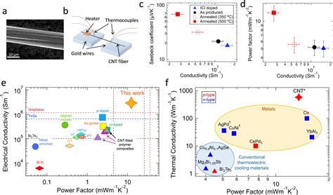 Flexible Thermoelectric Generators With Galvorn Dexmat