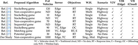 Summary Of The Different Game Theory Approaches For Task Offloading In Download Scientific