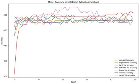 如何选择和应用keras中的激活函数：神经网络性能优化指南 Atyuncom 官网 人工智能教程资讯全方位服务平台