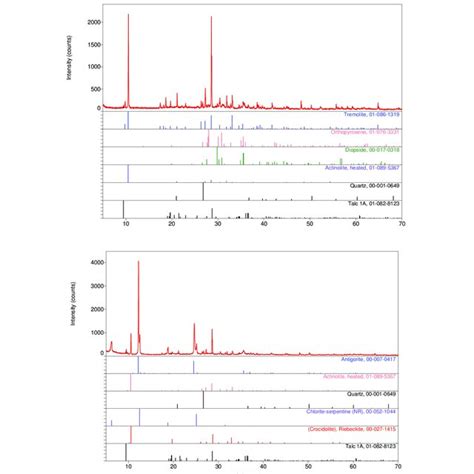 Xrpd Patterns For Samples C Top And D Bottom Xrpd Patterns Of Download Scientific Diagram