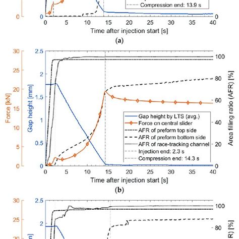 Overview Of Important Process Variables During Fs Crtm Experiments Of Download Scientific