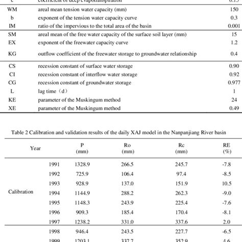 Calibrated Parameters For The Daily Xinanjiang Model In The Nanpanjiang Download Table