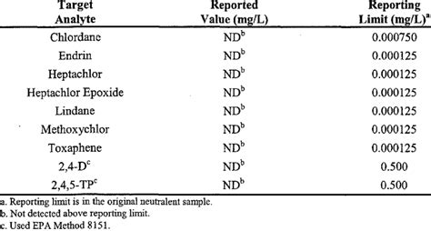 Summary Of The TCLP Pesticide And Herbicide Analyses All Reported Download Table