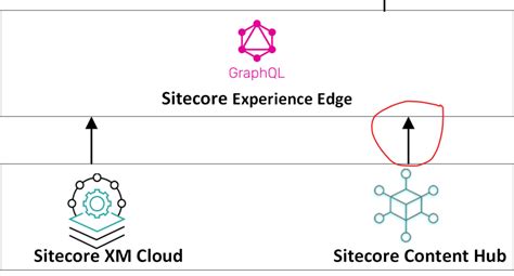 Sitecore Personalize And Mobile App Projects Series Part 2a