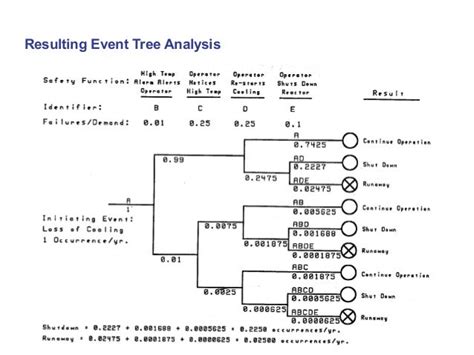 Event Tree Analysis And Risk Assessment