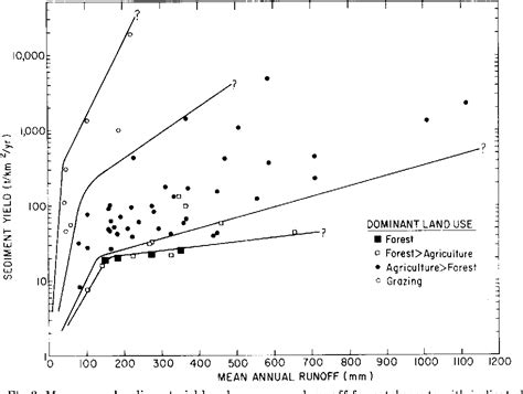 Figure 3 From Sediment Yield And Land Use In Tropical Catchments Semantic Scholar