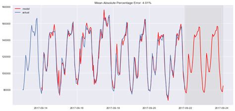 【python】时间序列分析完整过程sklearn Python 时间序列 Csdn博客 【python】时间序列分析完整过程sklearn Python 时间序列 Csdn博客