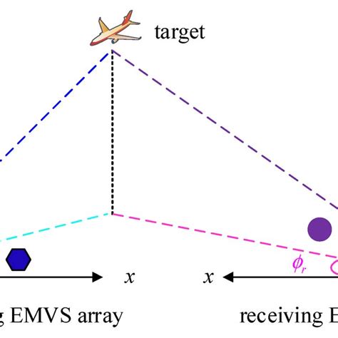 Schematic Diagram Of The Bistatic Emvs Mimo Radar With Arbitrary Geometry Download Scientific