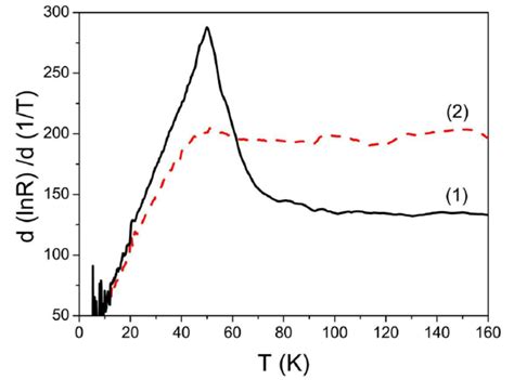Logarithmic Derivative Of The Temperature Dependent Resistance Used To