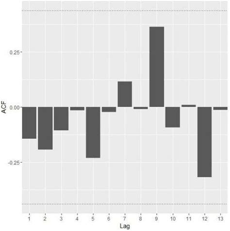 ACF Plot For True And Misspecified Model When N 20 For Sample Size Download Scientific Diagram
