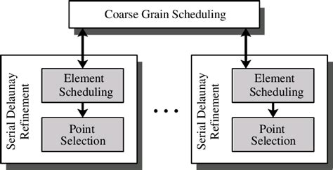 The Diagram Of The Design Of Our Parallel Delaunay Refinement Software