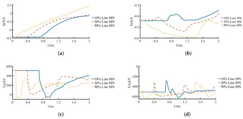 Fault Diagnosis Method For Mmc Hvdc Based On Bi Gru Neural Network