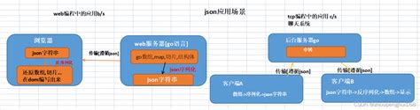 Go学习笔记第十二章文件操作 2json基本介绍godot中json文件干什么的 Csdn博客