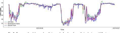 Figure 2 From Spatial Temporal Tensor Graph Convolutional Network For