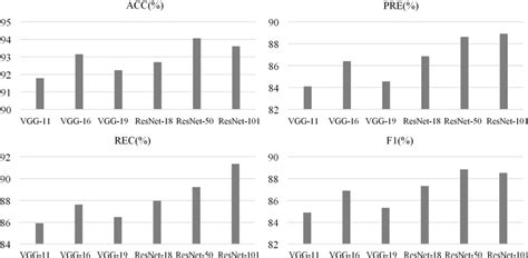 Performance Comparison Of Different Models Download Scientific Diagram