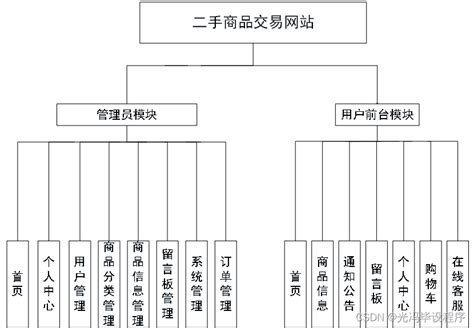 Javaphpnetpython基于vue的二手商品交易网站【2024年毕设】 Csdn博客