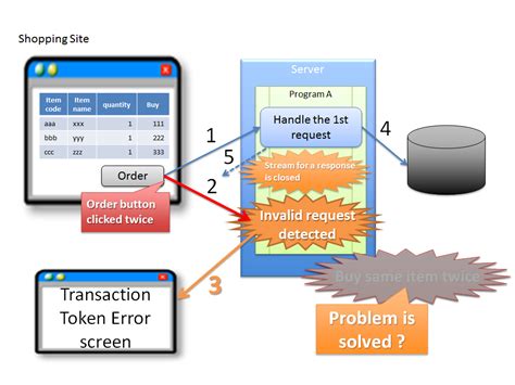 512 二重送信防止 — Terasoluna Global Framework Development Guideline 100publicreview Documentation