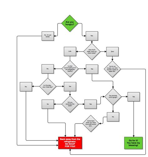 Flowchart Shapes Cheat Sheet From Gliffy Com Flow Chart Flowchart