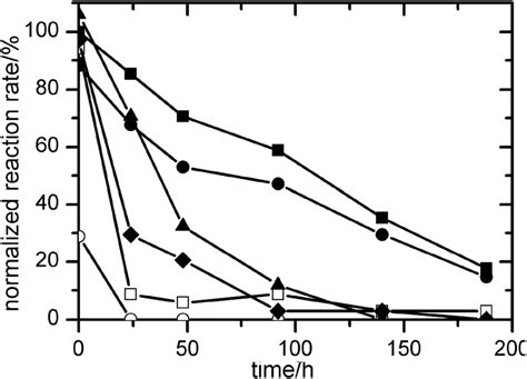Effect Of Mediators On Laccase Activity Laccase Activity Was Measured