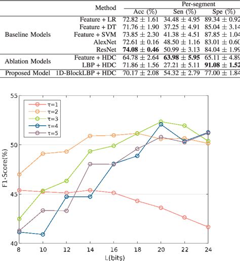 Figure 5 From Energy Efficient Sleep Apnea Detection Using A Hyperdimensional Computing