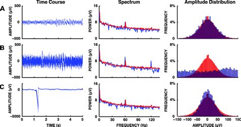 Different Sources Of Signal Noise Left Column Raw Ecog Signal Time