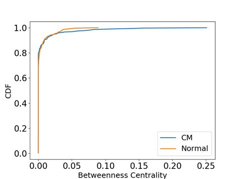 Cdf Of Closeness Centrality Download Scientific Diagram