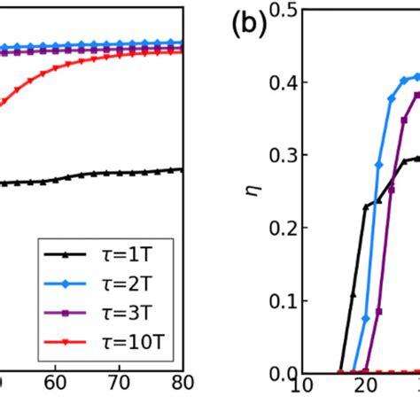 Time Evolution Of Energy Conversion Efficiency In 1d Simulation A And