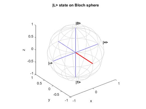 Introduction To Quantum Computing Matlab Simulink