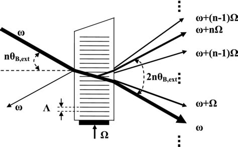 The Aom Works At High Diffraction Orders Regime It Diffracts The Download Scientific Diagram