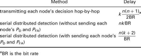delay performance of different methods of distributed detection in a