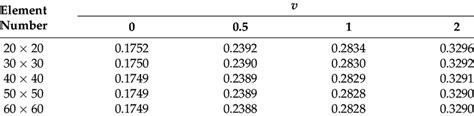 Convergence Of Dimensionless Central Deflection Of Fgm Square Plate