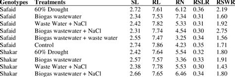 Mean Differences Among Sorghum Genotypes Under Different Treatment Download Scientific Diagram
