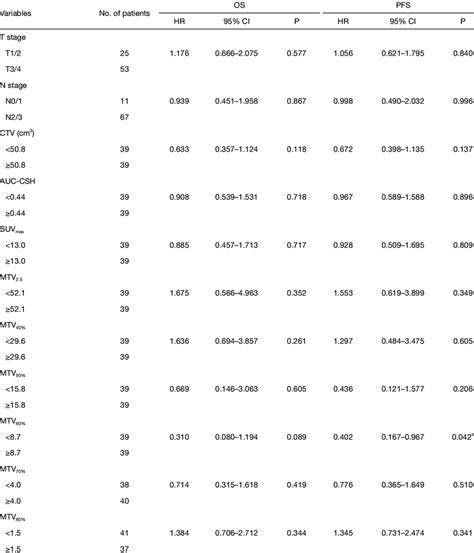 Multivariate Cox Regression Analysis Download Scientific Diagram