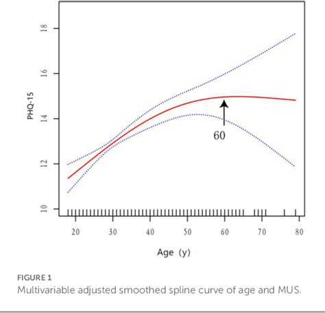 Table 1 From Differences Of Medically Unexplained Symptoms Among