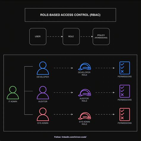 yvonna cook on linkedin iamchallenge aws rbac accesscontrol